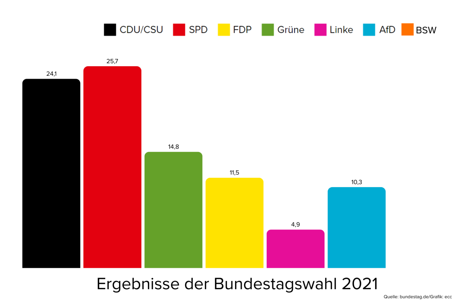 Umfragen zur Bundestagswahl: Linke legt zu, Union verliert ...