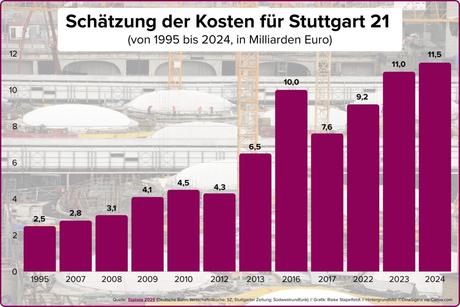 Stuttgart 21: Neue Entwicklungen auf der Baustelle und beim Bauprojekt ...